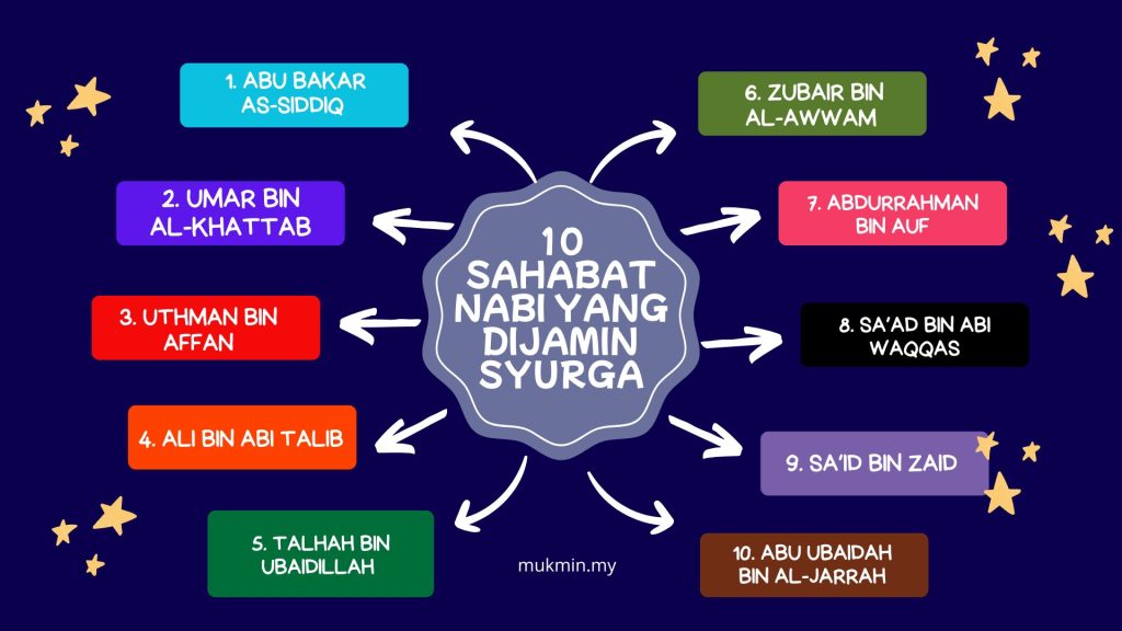 10 Sahabat Nabi Muhammad SAW Yang Dijamin Syurga - MUKMIN.MY